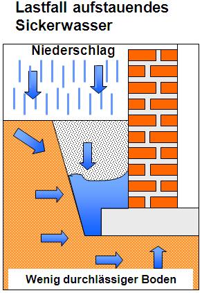 Lastfälle nach DIN 18195 – SIB-Teutenberg
